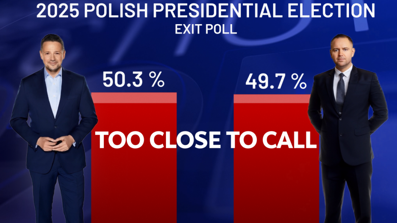 Liberal just ahead in tight Polish presidential vote: exit poll