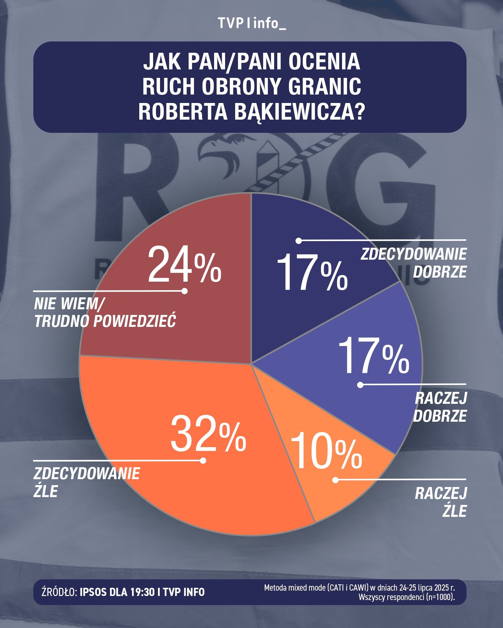 Sondaż Ipsos dla TVP.Info. Jak Polacy oceniają Ruch Obrony Granic ...
